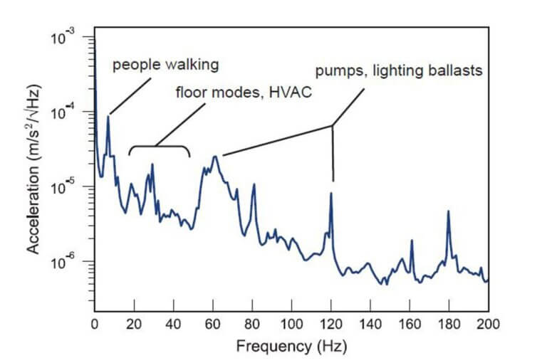 Design and Characterization of a Low-Vibration Laboratory - HGA