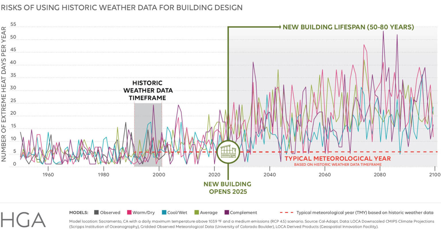 Climate Forward? How Climate Projections Are(n't) Used to Inform Design ...
